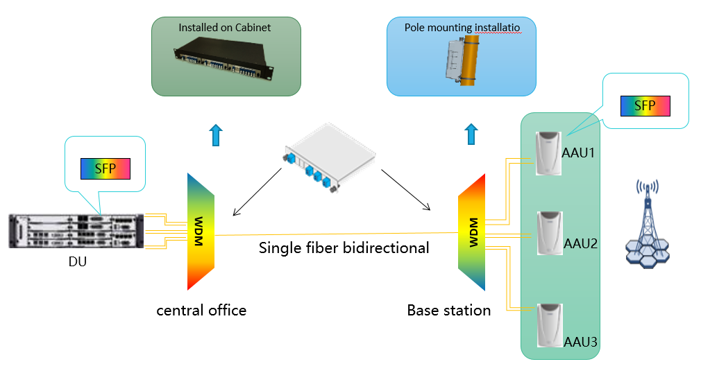 Solution CWDM pour 4G / 5G Fronthaul - Genew