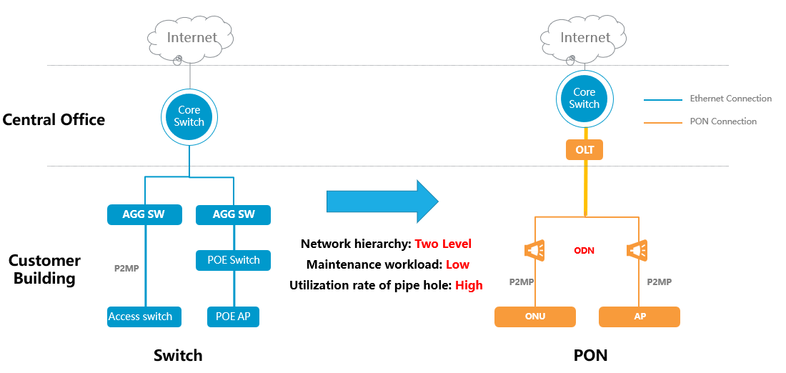 Solution POL pour Campus Network - Genew
