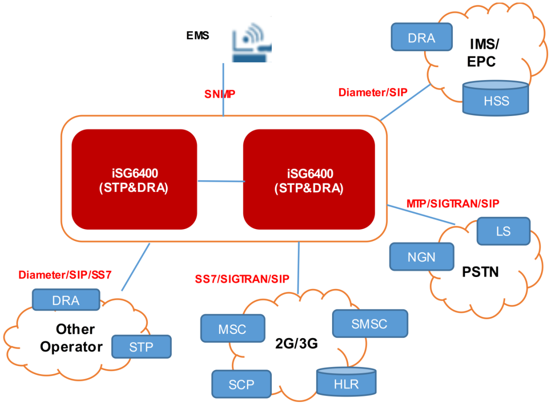 Solution de signalisation mobile - Genew