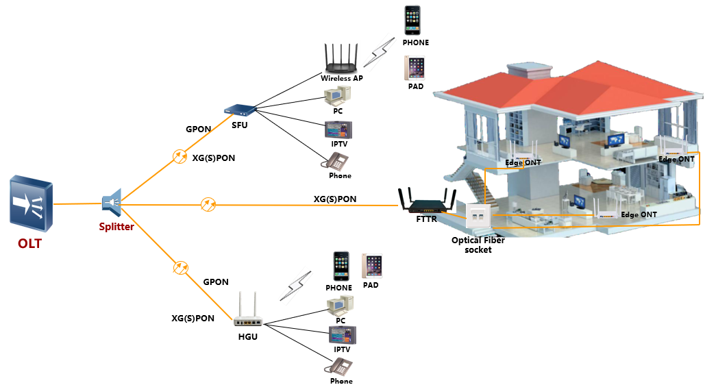 Solution Fibre to Home - Genew