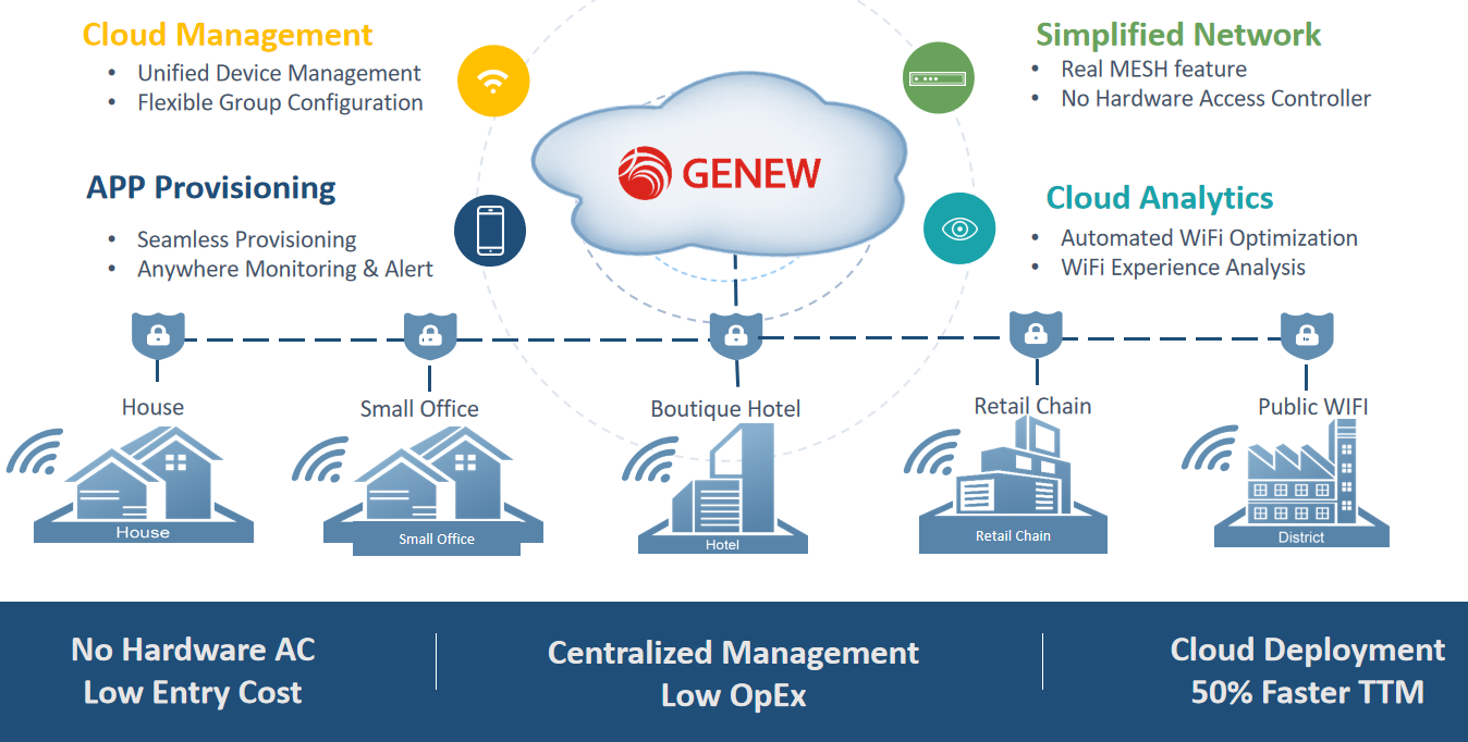 Solution MESH WiFi6 - Genew